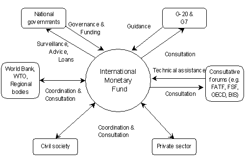 7 wonders of the world: IMF - International Monetary Fund