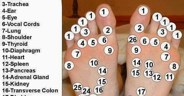 Men Know Why: Reflexology Chart
