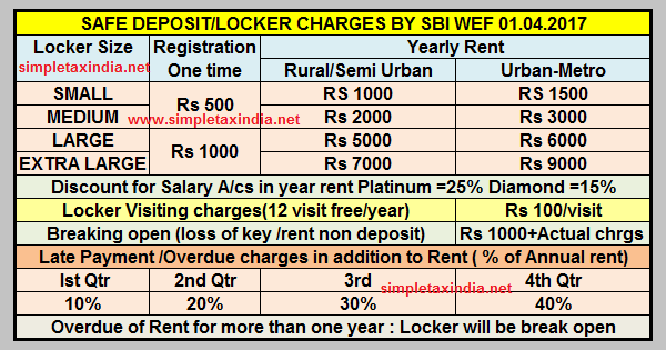PAY MORE FOR BANK LOCKER SBI RATES WEF 01 04 2017 SIMPLE TAX INDIA pay-more-for-bank-locker-sbi-rates-wef-01-04-2017-simple-tax-india