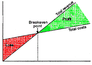 Entrepreneurship Class 12 : Unit 5: Business Arithmetic