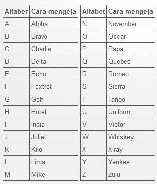 EXPLORE ILMU: Alfabet fonetik Nato (Penyebutan Alfabet dalam kode ...