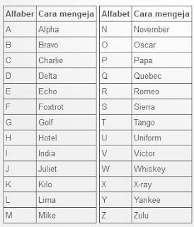 EXPLORE ILMU: Alfabet fonetik Nato (Penyebutan Alfabet dalam kode ...