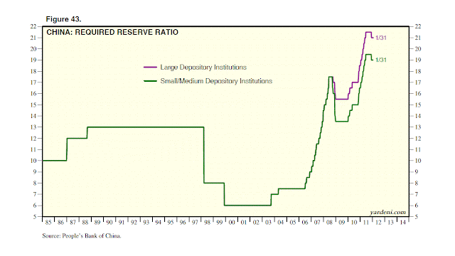 Dr. Ed's Blog: China: Inflation & Monetary Policy