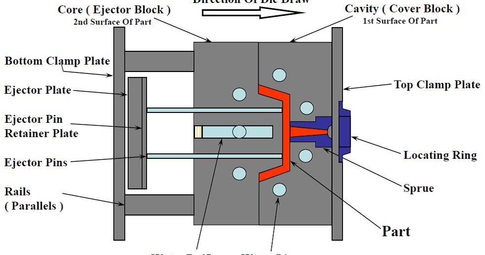 Grace plastic injection mold: Basic Mold Components