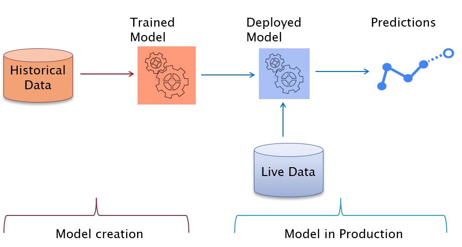 How To Deploy Machine Learning Models in Production?