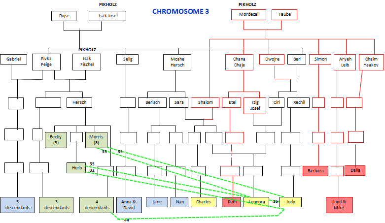 All My Foreparents: The Relationship between Mordecai and Izak Fischel