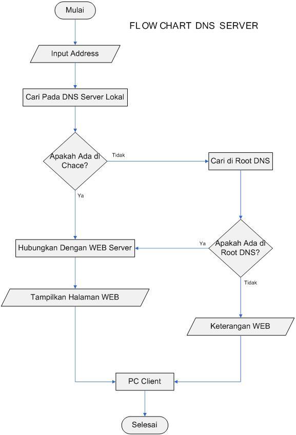 Education Web: DNS Server