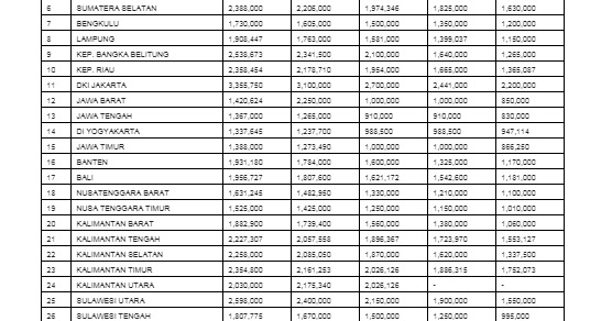 Daftar Upah Minimum Regional (UMR) Terbaru