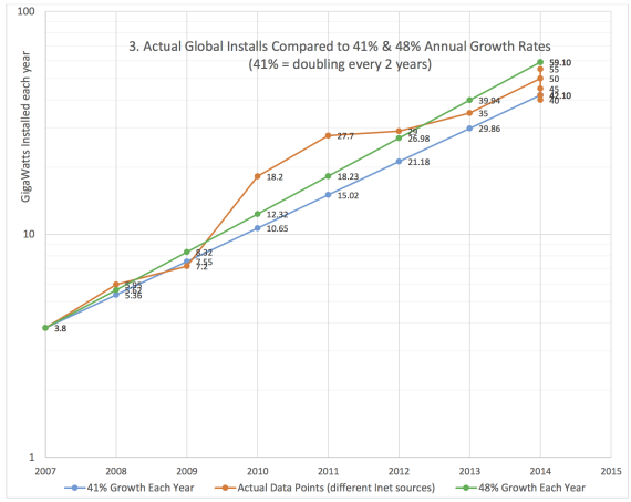 Volewica: Exponential growth of solar