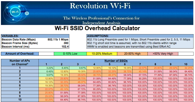 Revolution Wi-Fi: SSID Overhead Calculator