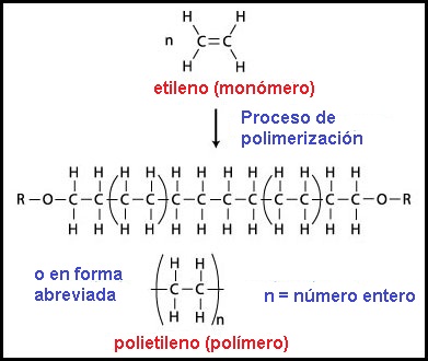 Los polímeros | Tecnología de los Plásticos