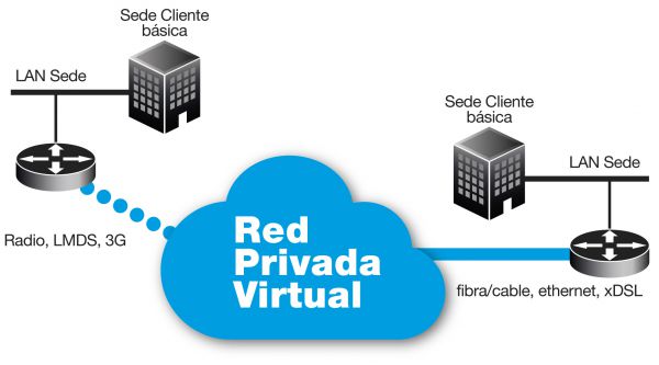 Redes Virtuales Privadas