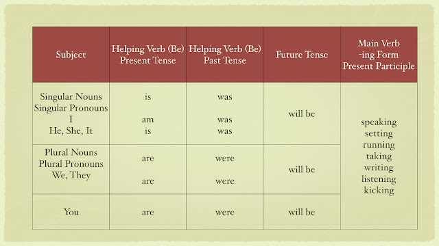 Progressive Aspect of Verbs