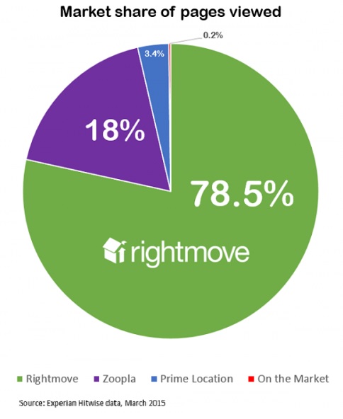 what next for zoopla realtor or zillow