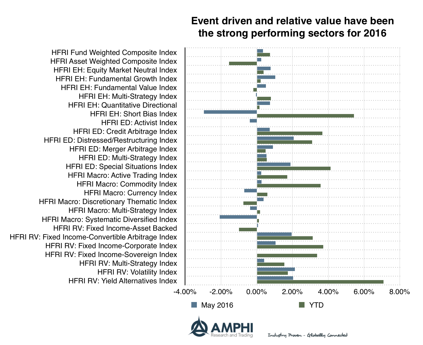 Disciplined Systematic Global Macro Views: Hedge funds for May - better ...