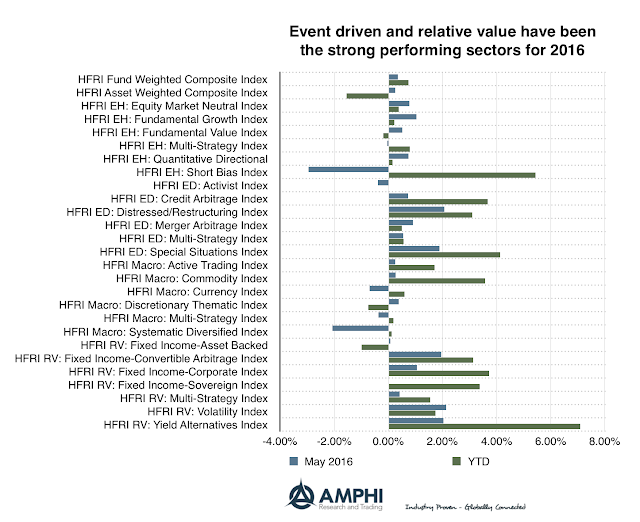 Disciplined Systematic Global Macro Views: Hedge funds for May - better ...