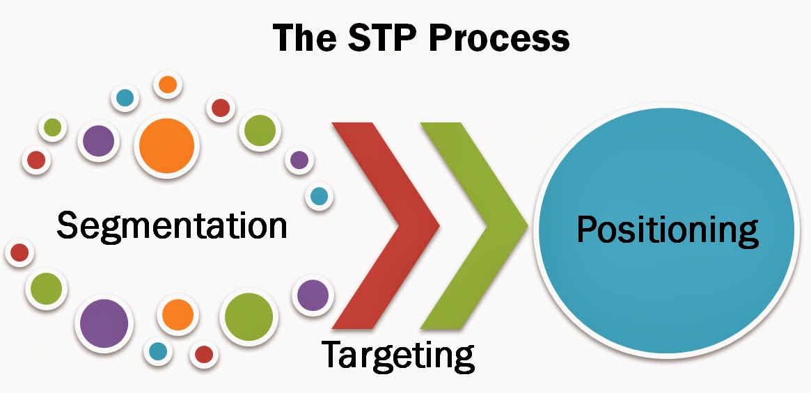 Mr.Chaiwat Chanpitak, DBA Student of Sripatum University : การวิเคราะห์ STP