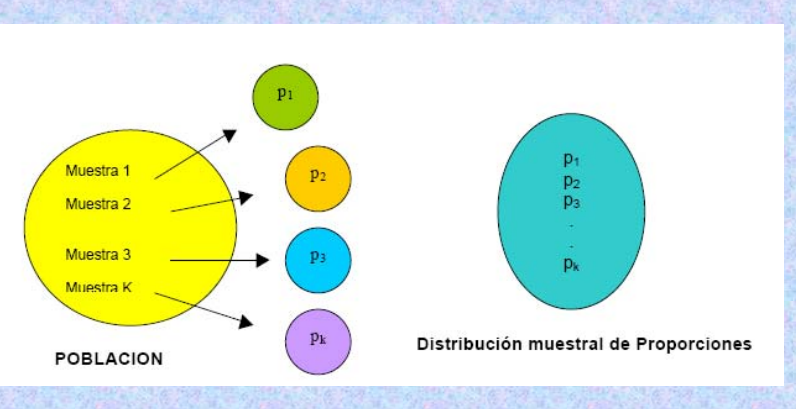 estadistica inferencial : distribucion muestral de la proporcion
