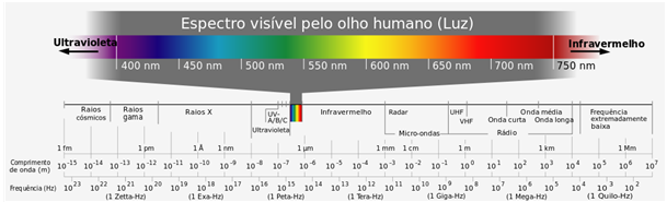 Luz visível e U.V