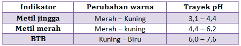 Suatu larutan jika ditetesi indikator metil merah berwarna jingga, jika ...