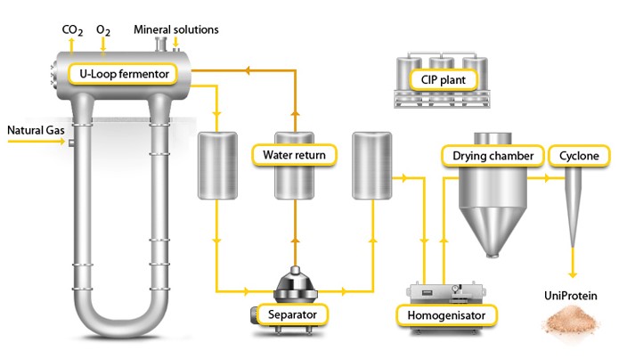 Unibio on the verge of putting into operation a methane to protein ...