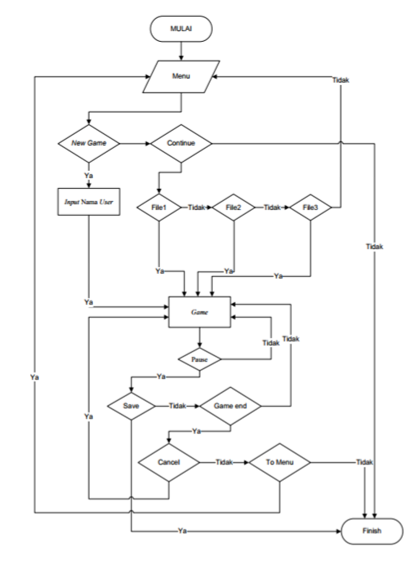 PENULISAN 14 : Penjelasan Binding Commitment dan Flowchart - Pengantar ...