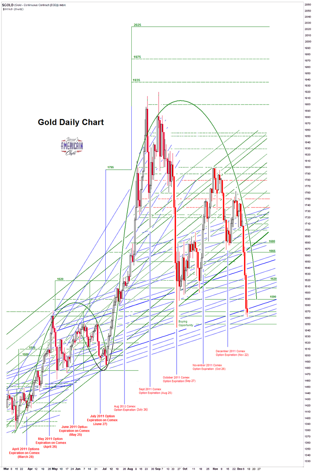 Jesse's Café Américain: Gold Daily Chart - Gold Rally and Decline ...