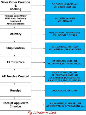 Learning Oracle Application and Software Testing: P2P and O2C PROCESS ...