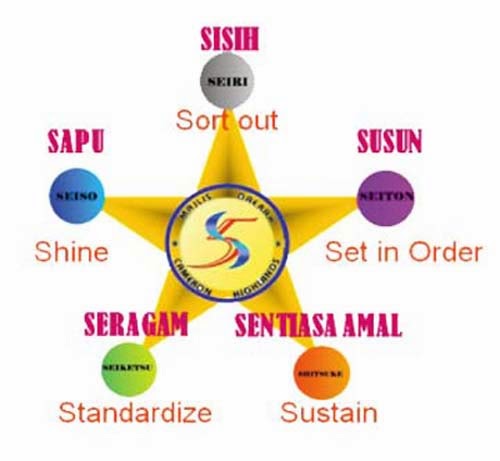 KK TANJUNG SEDILI: PENGENALAN 5S