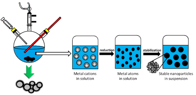 Production of Nanoparticles by Chemical Route - Nanotechnology