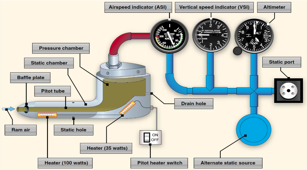 Aviation Class: PITOT-STATIC INSTRUMENT