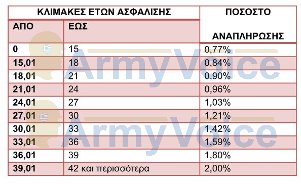 Συντάξεις για Ένοπλες Δυνάμεις και Σώματα Ασφαλείας: Τι πρέπει να ...