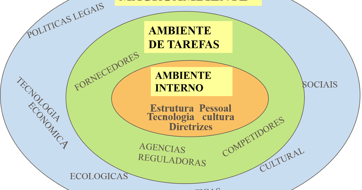 Adminter : Definindo o Ambiente Organizacional