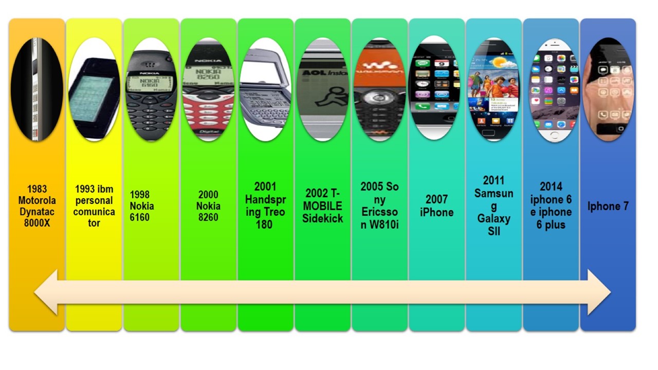 Historia Del Celular