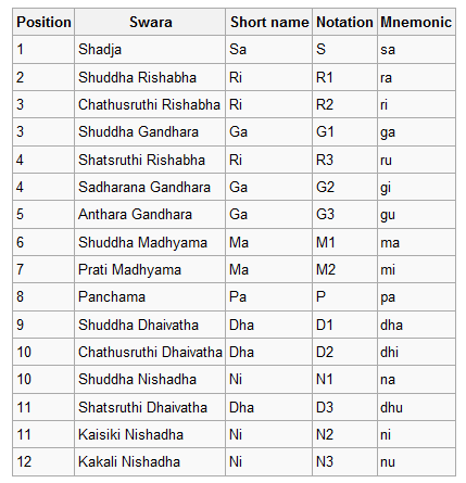 Music: basics of Carnatic Music