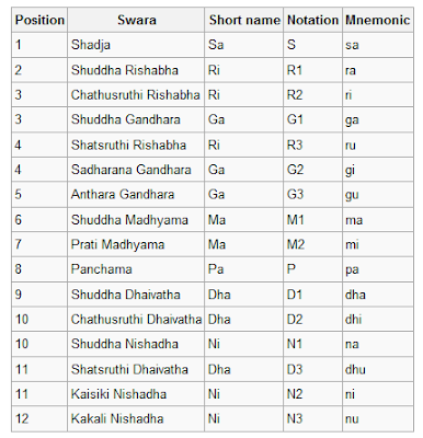 Music: basics of Carnatic Music