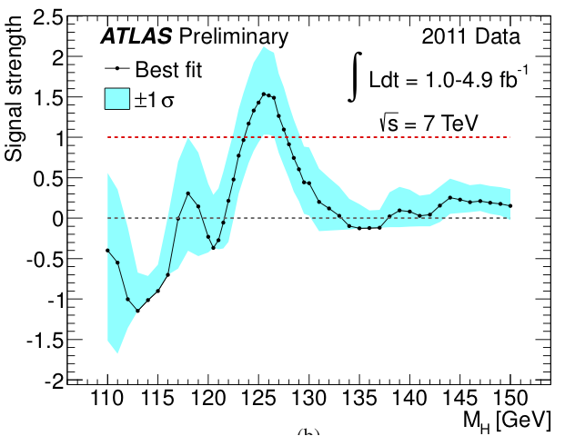 RÉSONAANCES: Visual on Higgs