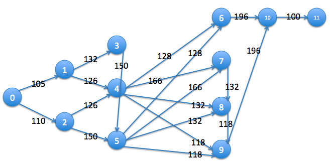 avrilomics: Implementing Dijkstra's algorithm in Python