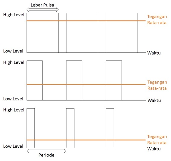 ELEKTROKITABELAJAR: Metode Perancangan PWM
