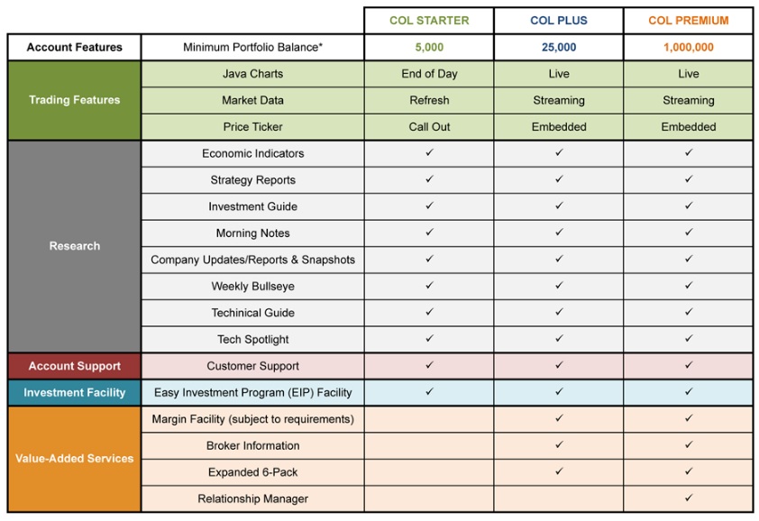 Opening an account in COL Financial