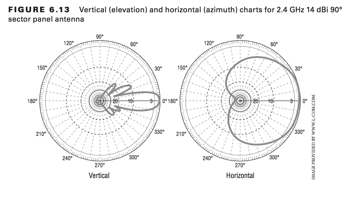 Enjoy Networks Communication: Basic RF Antenna Concepts - 3