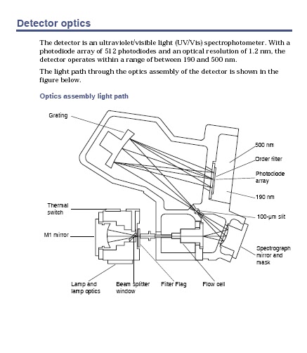 Acquity Uplc Pda Detector Optics Principles