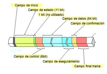 Mecatronica del Automovil: CAN-BUS