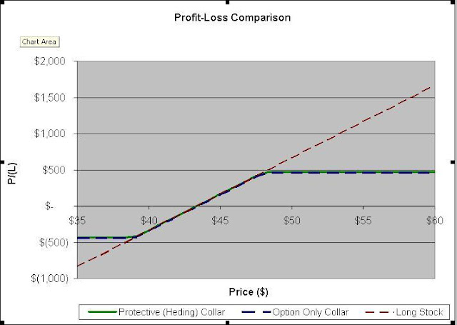 Option Spreads 101: A Protective Collar