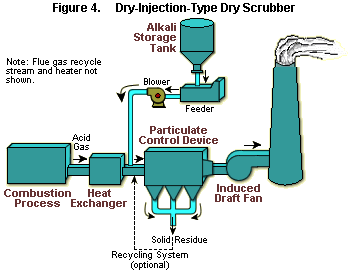 Center for Environment, Commerce & Energy: How Do Coal Scrubbers Work?