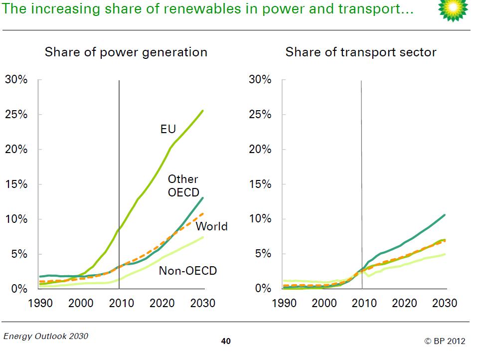 Perry Sadorsky's blog: BP's World Energy Projections to 2030