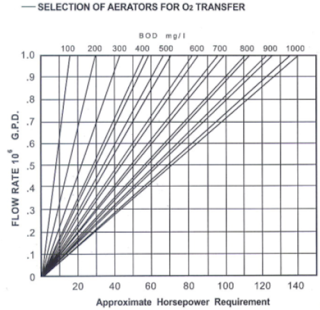 Environmech Sdn. Bhd. since 2012: Aerator Selection Chart for High ...