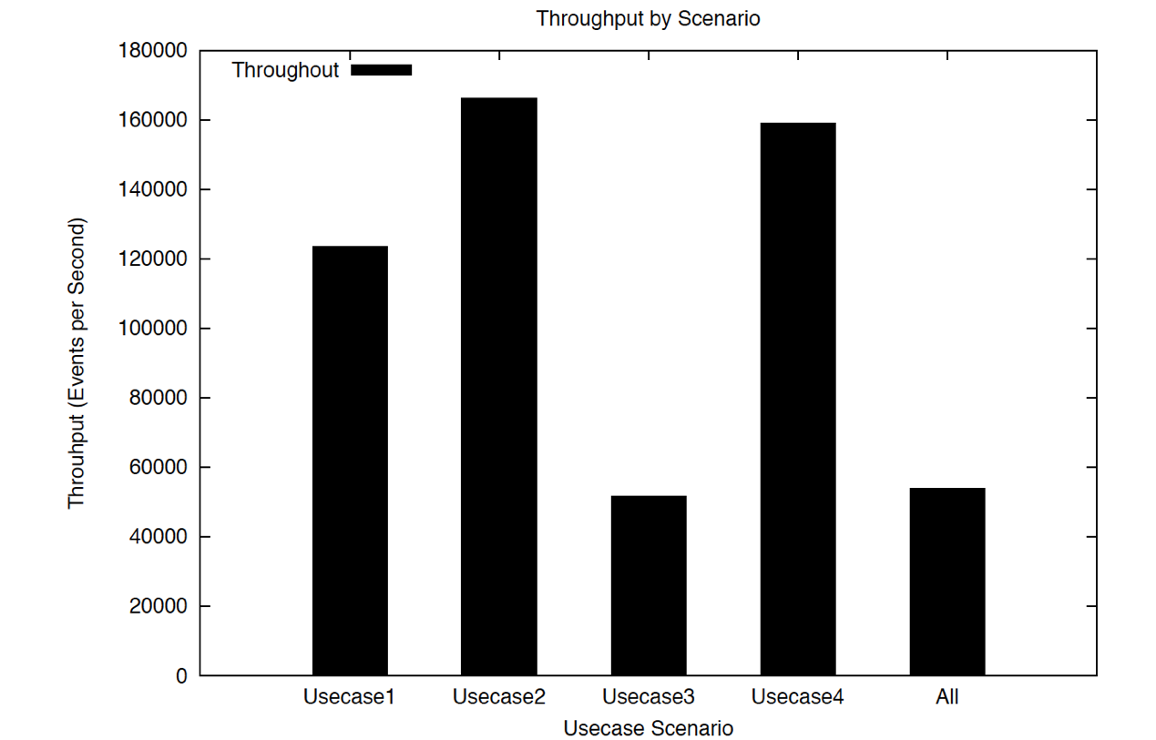 Srinaths Blog My Views Of The World Cep Performance Processing 100k To Millions Of Events