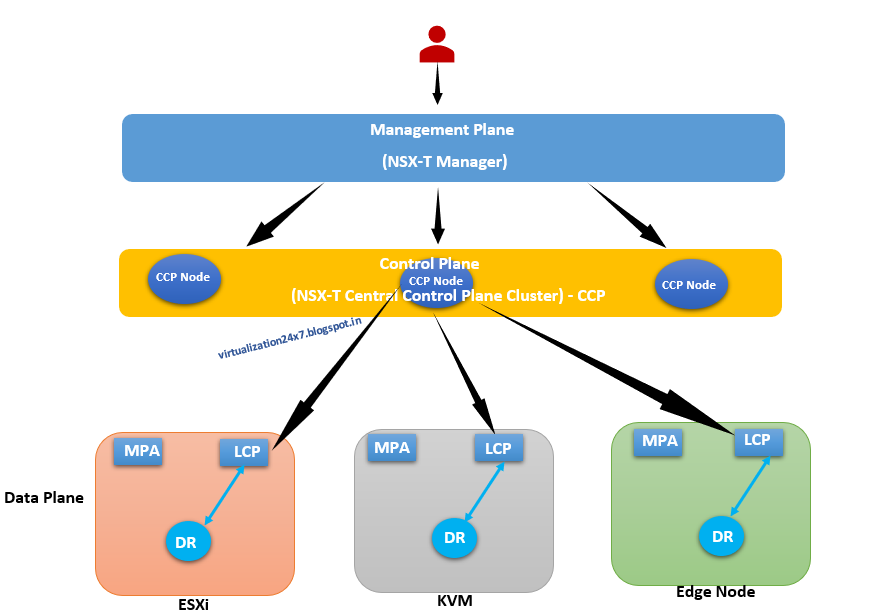Virtualization The Future: NSX-T Logical Router Introduction - Part 12