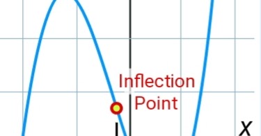 Inflection point ~ Easy to understand maths